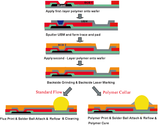 CTIMES- 晶圓級封裝技術發展與應用探討 :CSP,WLP,DAC,QFN,Kulicke&Soffa,Casio&OKI,Fujitsu ...