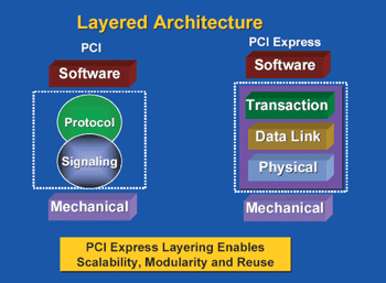 CTIMES- PCI Express技術發展趨勢 :PCI Express,電源管理,QoS,I/O界面處理器