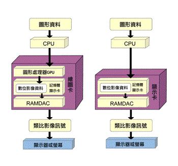 CTIMES- 挑戰CPU地位的繪圖晶片 :RAMDAC,nVidia,ATi,一般邏輯元件