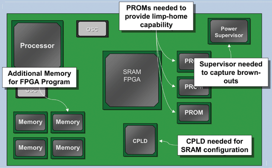 CTIMES- FPGA架構成本之分析探討 :FPGA,SRAM,反熔絲,FLASH,Actel,可編程處理器