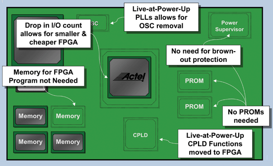 CTIMES- FPGA架構成本之分析探討 :FPGA,SRAM,反熔絲,FLASH,Actel,可編程處理器