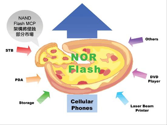 CTIMES- NOR Flash成長驅動力分析 :NOR Flash,多次燒錄唯讀記憶體
