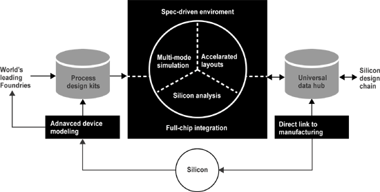 CTIMES- 新世代EDA平台克服IC設計難題 :EDA