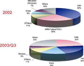 CTIMES- 由NOR Flash大廠發展看台灣廠商決勝機會 :Nor Flash,多次燒錄唯讀記憶體