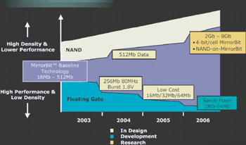 CTIMES- 由NOR Flash大廠發展看台灣廠商決勝機會 :Nor Flash,多次燒錄唯讀記憶體