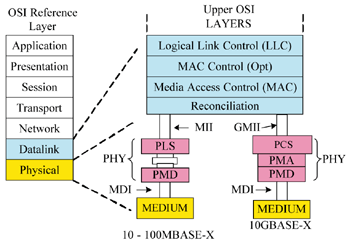 CTIMES- 光電通訊系統晶片之應用與技術架構 :PMD,PMA