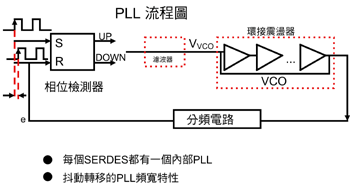 CTIMES- 解構抖動轉移曲線技術 :JTF,PLL,SERDES,LVDS