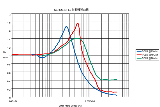 CTIMES- 解構抖動轉移曲線技術 :JTF,PLL,SERDES,LVDS