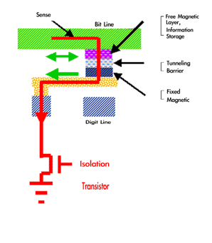 CTIMES- 新世代記憶體技術展望 :SRAM, DRAM, FeRAM, OUM,IBM, Infineon, Motorola, 三星 ...