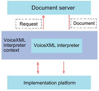 CTIMES- 多元化的網路語音應用程式 - VoiceXML :voicexml,IBM