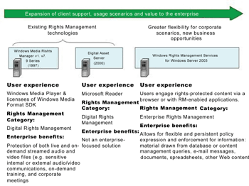 CTIMES- 數位出版品的守護者 - DRM :DRM,數位內容,windows Rights Management