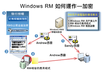 CTIMES- 數位出版品的守護者 - DRM :DRM,數位內容,windows Rights Management