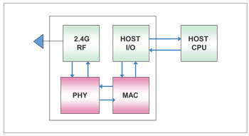 CTIMES- 群蜂起舞 ZigBee技術發展現況 :ZigBee,無線通訊收發器