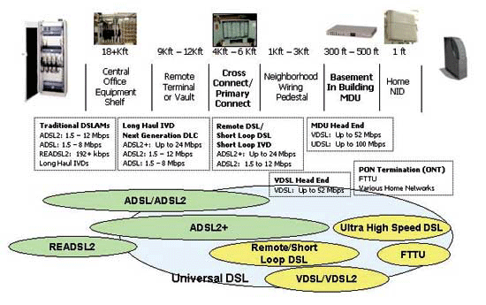 新興UDSL技術特性概觀