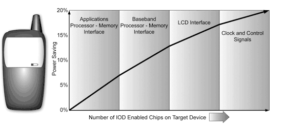 CTIMES- 降低嵌入式裝置的動態功率 :IOD,Adiabatic Logic,電子邏輯元件