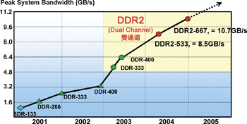 CTIMES- PC主記憶體邁向DDR2世代 :DDR2, DRAM,動態隨機存取記憶體
