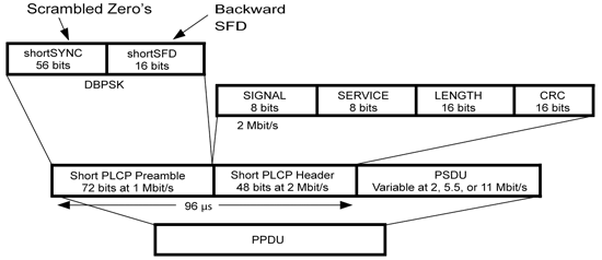 CTIMES- IEEE 802.11與11b標準深探 :802.11,網際建構與管理