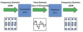 CTIMES- 802.11n關鍵技術發展趨勢 :MIMO,OFDM,802.11n
