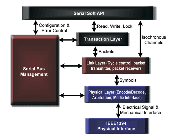 CTIMES- 1394技術應用趨勢
