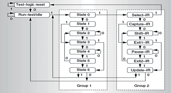 CTIMES- SoC整合测试技术探索──P1500与CTL简介