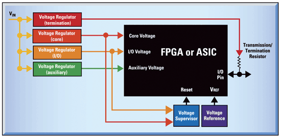 CTIMES- 採用FPGA及ASIC需要考量之電源管理問題 :FPGA