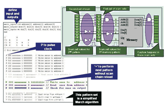 CTIMES- 提高IC測試品質的設計策略 :EDA