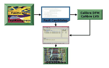 CTIMES- 提高IC測試品質的設計策略 :EDA
