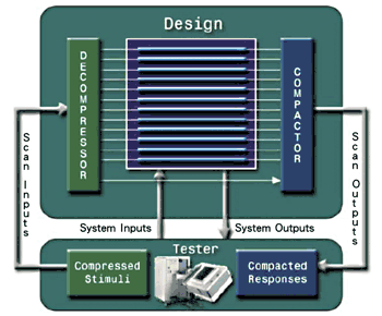 CTIMES- 提高IC測試品質的設計策略 :EDA