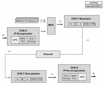 CTIMES- 實現手機電視世界的標準規範DVB-H