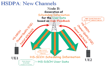 CTIMES- 淺談高速HSDPA技術 :HSDPA,3GPP