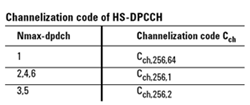CTIMES- W-CDMA上傳實體頻道介紹與應用 :W-CDMA,3GPP,無線通訊收發器