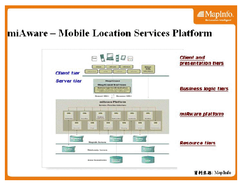 CTIMES- 地理資訊系統面面觀 :GPS,GIS,3S,Location Intelligence,LBS,MapInfo,行動終端器 ...