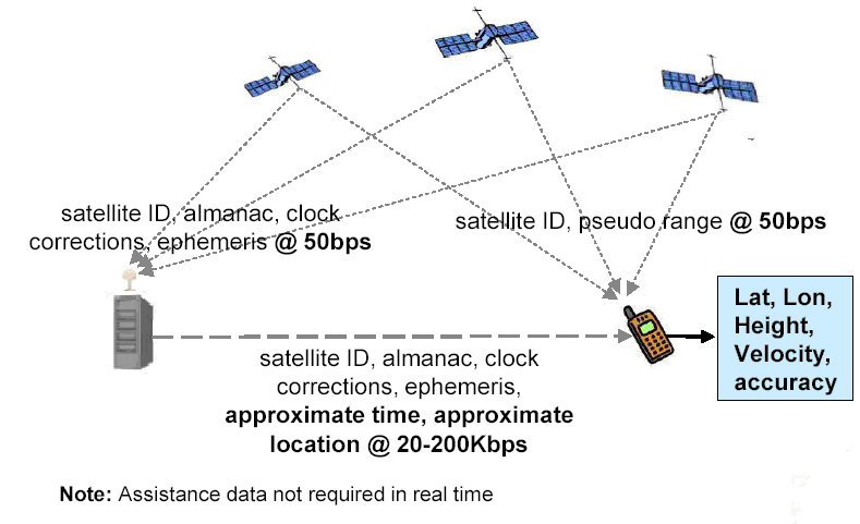 CTIMES- A-GPS技術趨勢及發展專業剖析 :GPS,A-GPS,AGPS,RRLP,Compal,SiRF,Global Locate ...