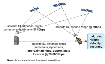 CTIMES- A-GPS技術趨勢及發展專業剖析 :GPS,A-GPS,AGPS,RRLP,Compal,SiRF,Global Locate ...