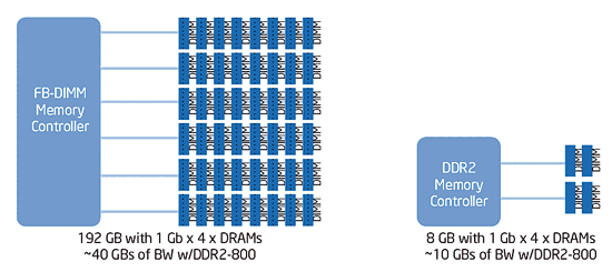 CTIMES- 解析伺服系統之新記憶體架構──FB-DIMM :FB-DIMM,Intel,英代爾,英特爾,一般邏輯元件