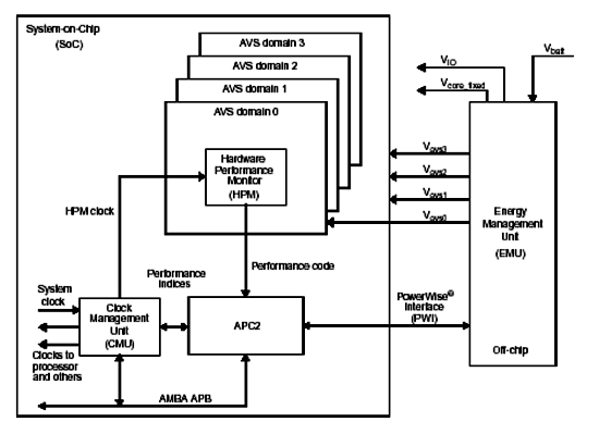CTIMES- 為現代數位化系統提供動力 :Power Consumption,DVS,AVS,National Semiconductor ...
