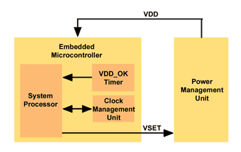 CTIMES- 為現代數位化系統提供動力 :Power Consumption,DVS,AVS,National Semiconductor ...