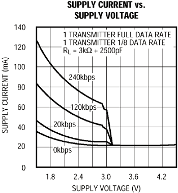 CTIMES- RS-232系統的低耗電設計 :MAXIM,電壓控制器