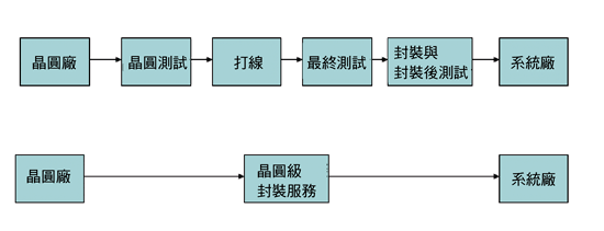 CTIMES- 晶圓級封裝產業現況 :SiP,WLP,RDL,WLCSP,影像感測,快閃記憶體