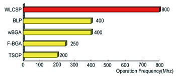 CTIMES- 晶圓級封裝產業現況 :SiP,WLP,RDL,WLCSP,影像感測,快閃記憶體