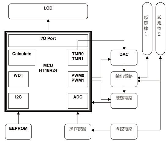 CTIMES- 手穴診療儀之MCU架構與設計 :MCU