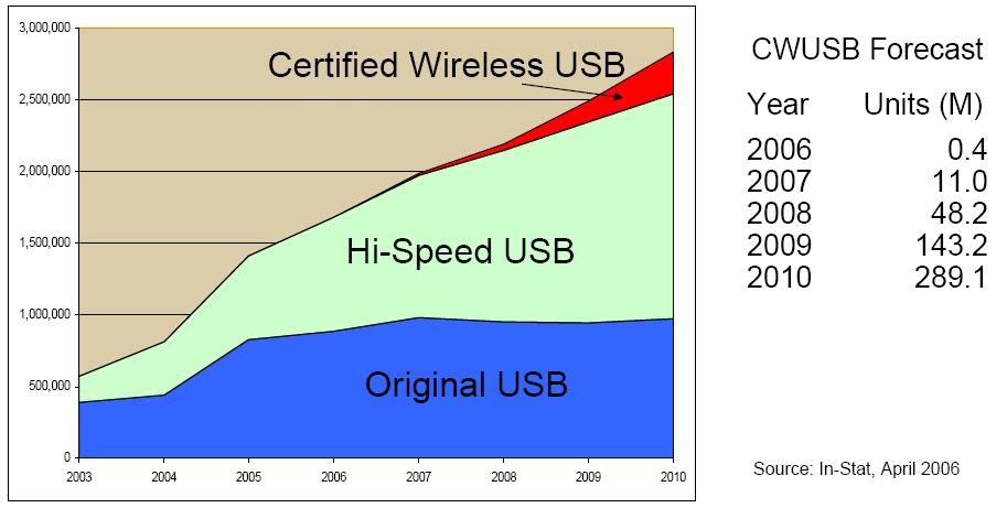CTIMES- 无线USB市场与晶片发展现况剖析 :USB