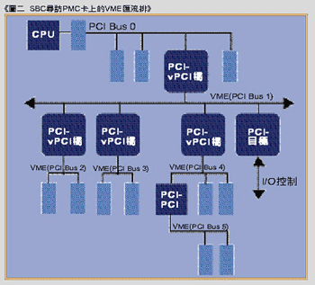 vPCI在嵌入式系統的應用
