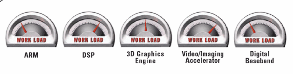 CTIMES- TI應用平台：行動電信業者3G投資的幕後推手 :SoC,3G,TI,德州儀器,德儀