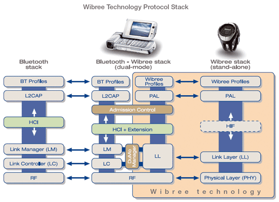 CTIMES- 新一代智慧型無線感測標準與應用 :Wireless Sensor Network, Z-Wave,RuBee,Wibree ...