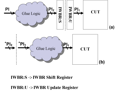 CTIMES- IEEE 1500標準測試封套設計與驗證測試方法
