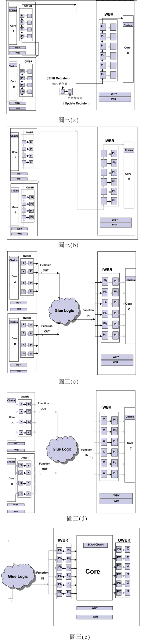 CTIMES- IEEE 1500標準測試封套設計與驗證測試方法