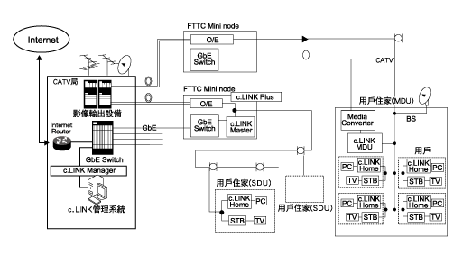 CTIMES- 次世代CATV技術動向 :CATV,HFC,QAM,CMTS,DOCSIS,CableLabs,終端連線設備,專用型終端器,光纖配接設備,Cable配接設備,Modem配接設備 ...