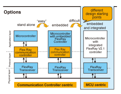 用FlexRay實現近乎完美的駕駛體驗