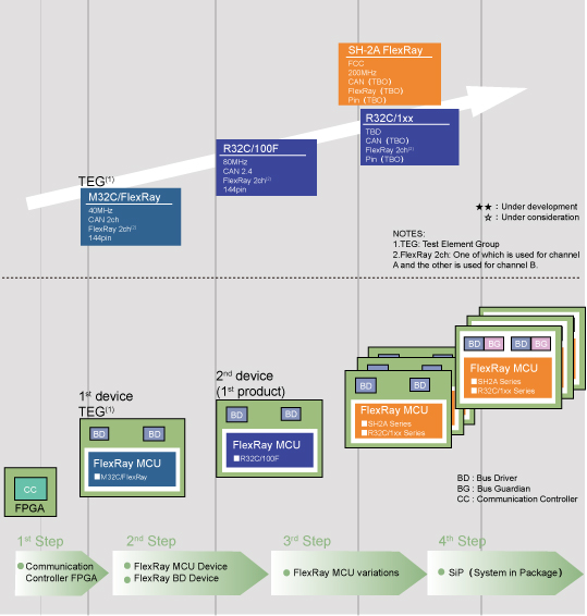 CTIMES- FlexRay技術標準之特性探析 :FlexRay Consortium,飛思卡爾,Freescale,飛思卡爾半導體,NXP ...